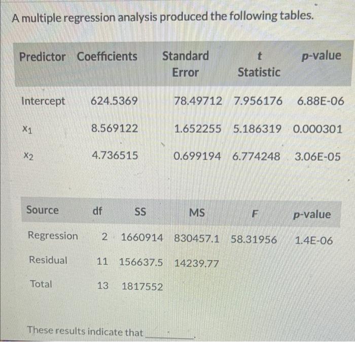 Solved A multiple regression analysis produced the following | Chegg.com