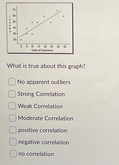 Solved What is true about this graph? No apparent outliers | Chegg.com