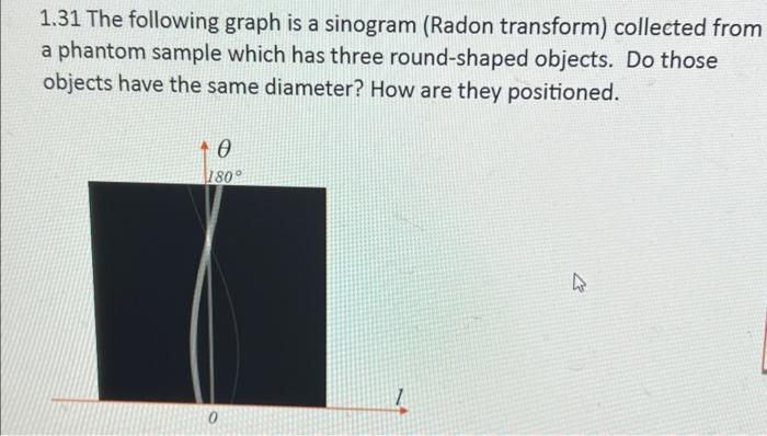 Solved 1.31 The following graph is a sinogram (Radon | Chegg.com