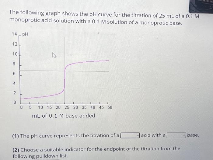 Solved The following graph shows the pH curve for the | Chegg.com