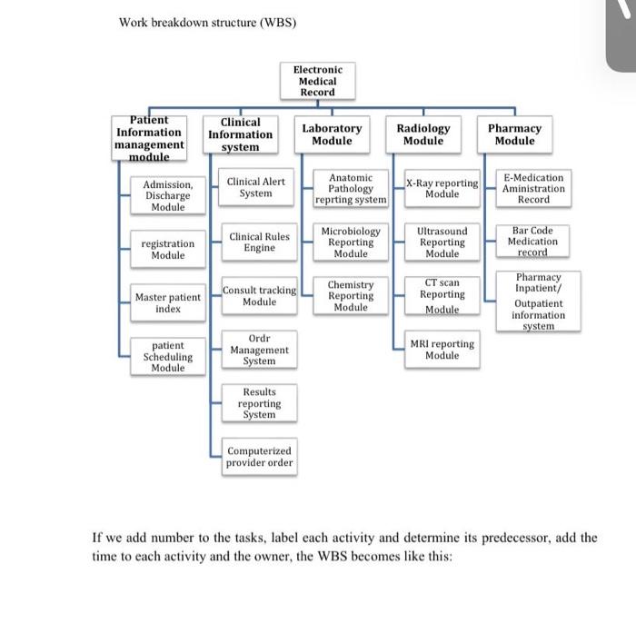 Solved Work breakdown structure (WBS) Electronic Medical | Chegg.com