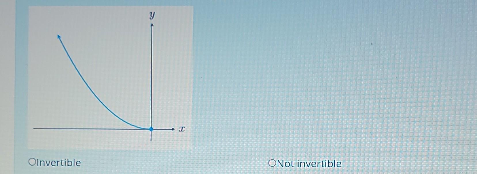 Solved Based on its graph, indicate whether or not each | Chegg.com