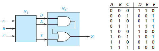 Solved: A combinational circuit is divided into two subcircuits N1 ...
