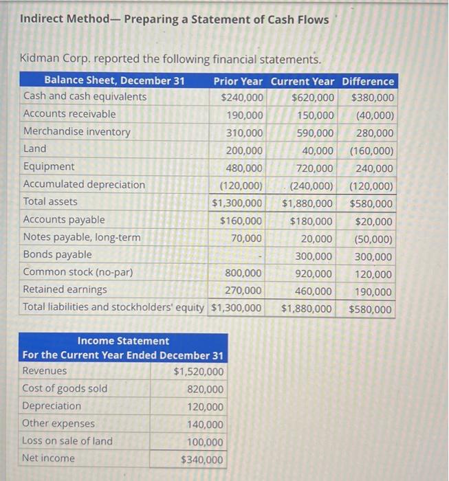 Indirect Method-Preparing a Statement of Cash Flows | Chegg.com