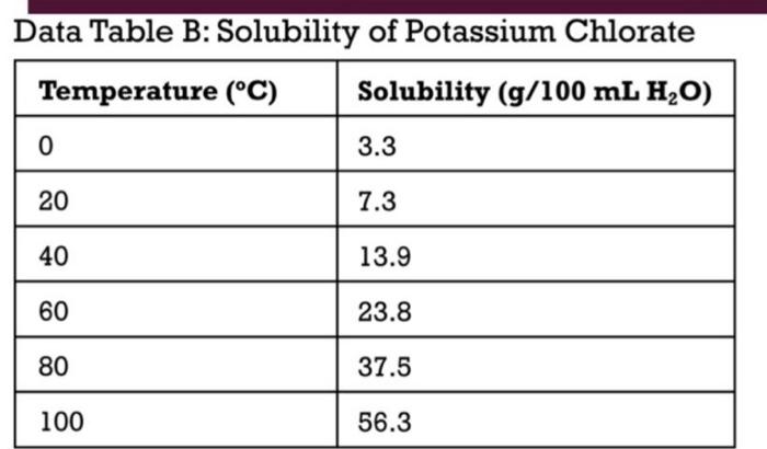 Solved Data Table B: Solubility of Potassium Chlorate a) | Chegg.com