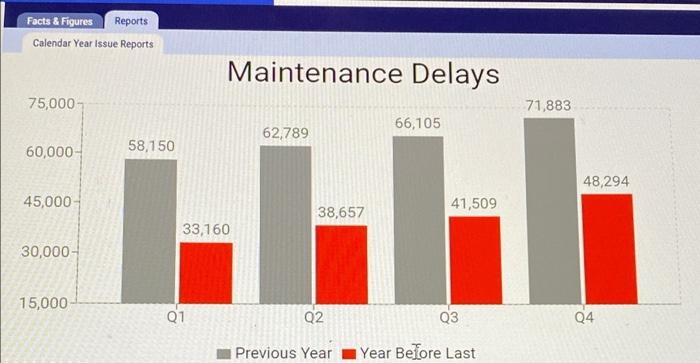 Solved I agree. Look at how the rate of maintenance delays | Chegg.com