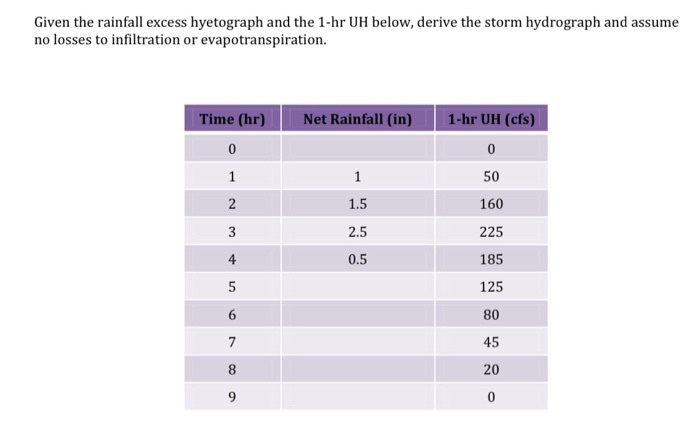 Solved Given the rainfall excess hyetograph and the 1-hr UH | Chegg.com