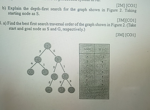 Solved [2M] [CO1]b) ﻿Explain the depth-first search for the | Chegg.com