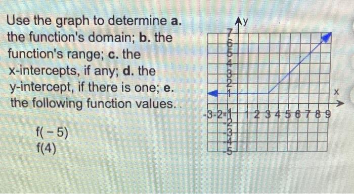 Solved Use the graph to determine a. the function's domain; | Chegg.com