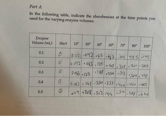 Solved 1. Calculate the units of enzyme activity t strate. | Chegg.com