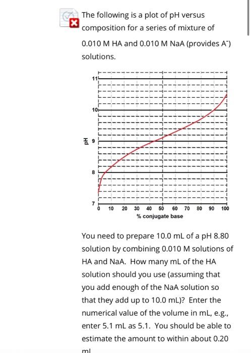 Solved The following is a plot of pH versus composition for | Chegg.com