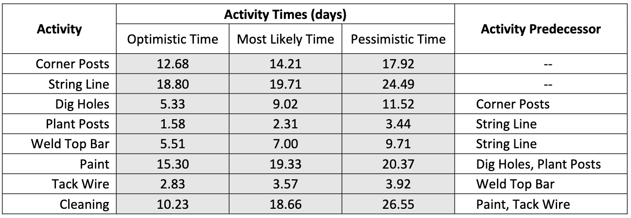 Solved Assume that the earliest start time for activity | Chegg.com