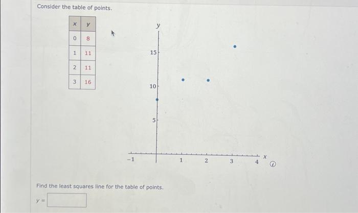Solved Consider the table of points. Find the least squares | Chegg.com