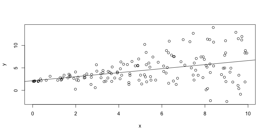 Which regression assumption does this violate and | Chegg.com
