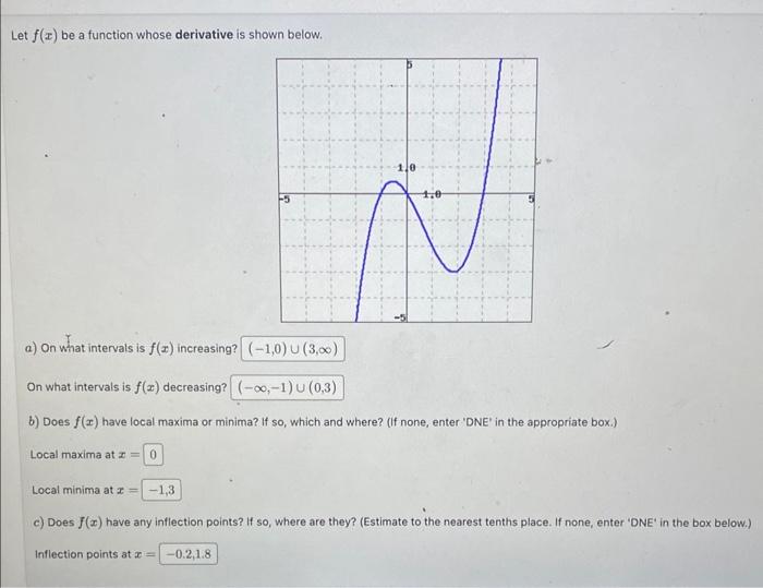 Solved Let f(x) be a function whose derivative is shown | Chegg.com