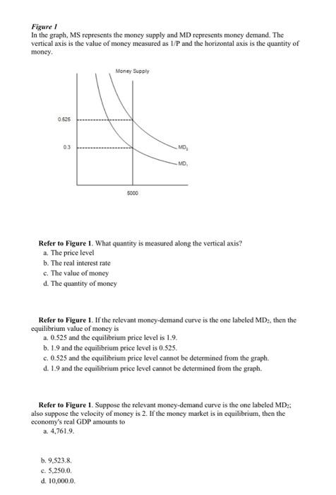Solved Figure I In the graph, MS represents the money supply | Chegg.com