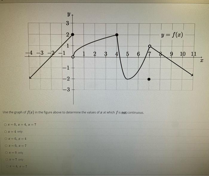 Solved Use the graph of f(x) in the figure above to-find the | Chegg.com