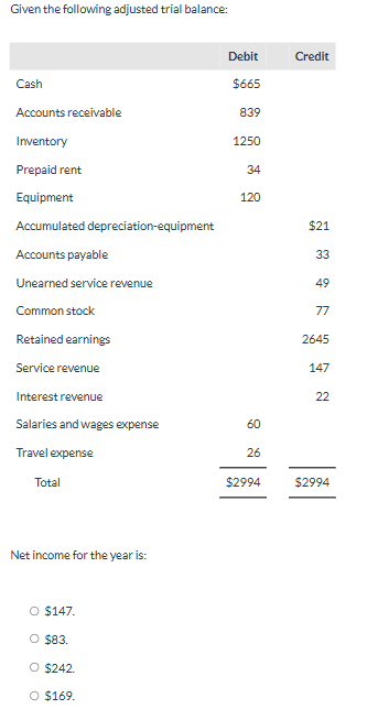 Given the following adjusted trial balance:Net income | Chegg.com