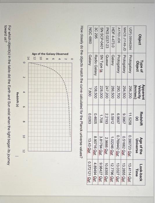 Solved Look-back Time Apparent Type of Redshift Object | Chegg.com