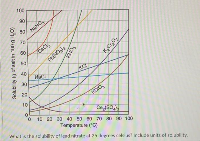 Solved 100 90 80 NaNO3 70 О) 60 K,Cr, ONя CaCl2 Solubility | Chegg.com