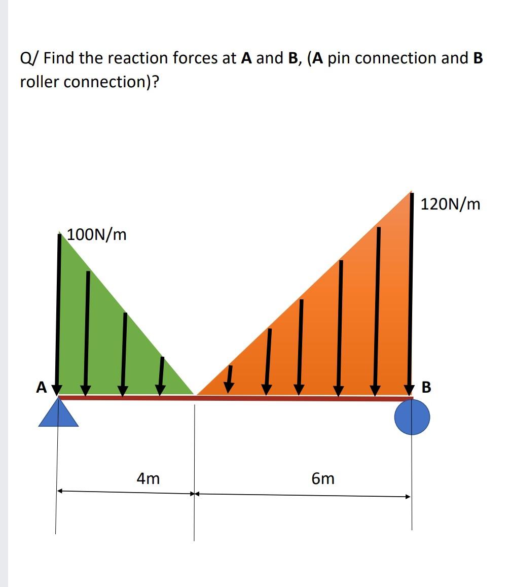 Solved Q/ Find the reaction forces at A and B, (A pin | Chegg.com