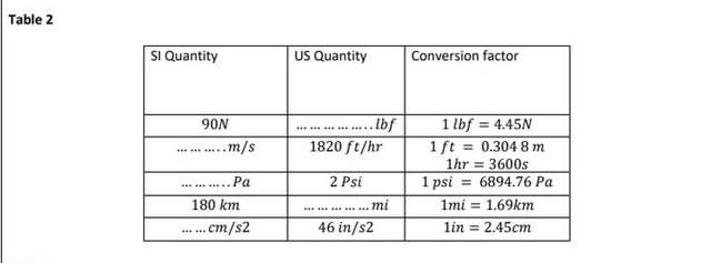 Solved Table 2 Si Quantity US Quantity Conversion factor | Chegg.com