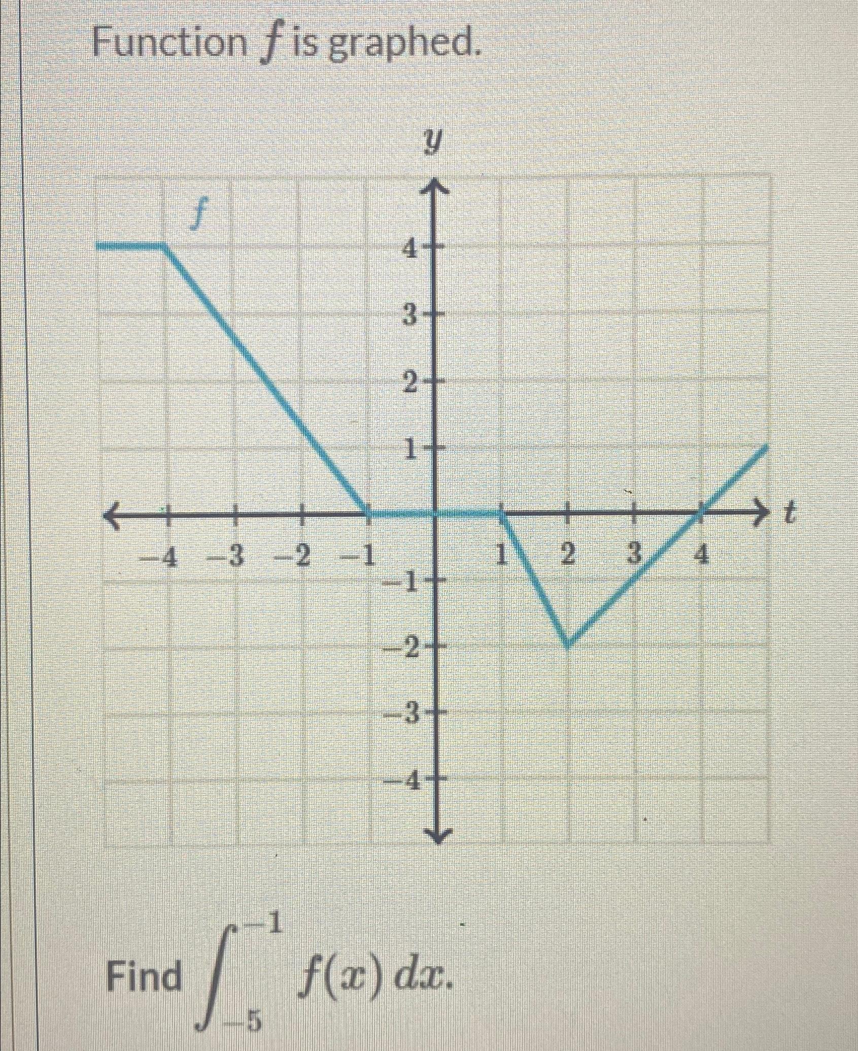 Solved Function f ﻿is graphed.Find ∫-5-1f(x)dx | Chegg.com