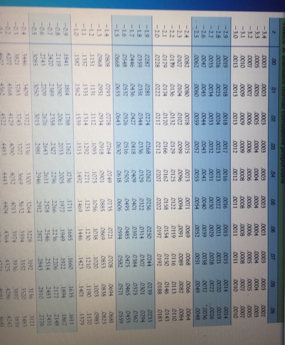 Solved Use Table A to find the value z of a standard Normal | Chegg.com