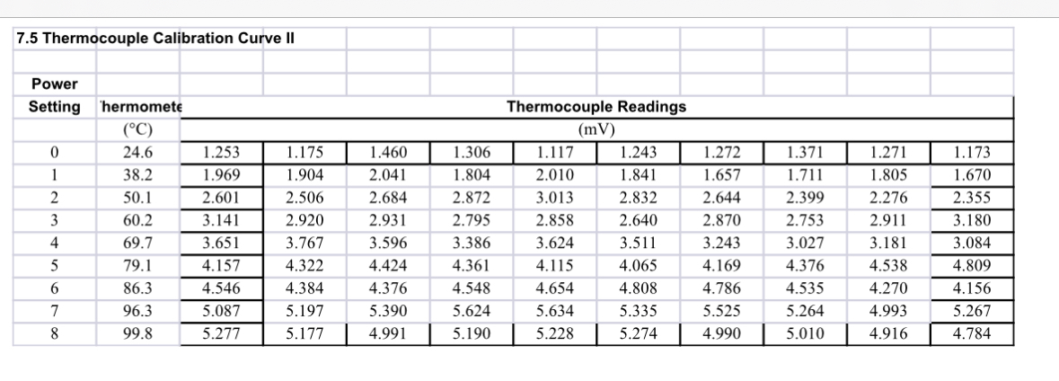 \table[[7.5 ﻿Thermocouple Calibration Curve | Chegg.com