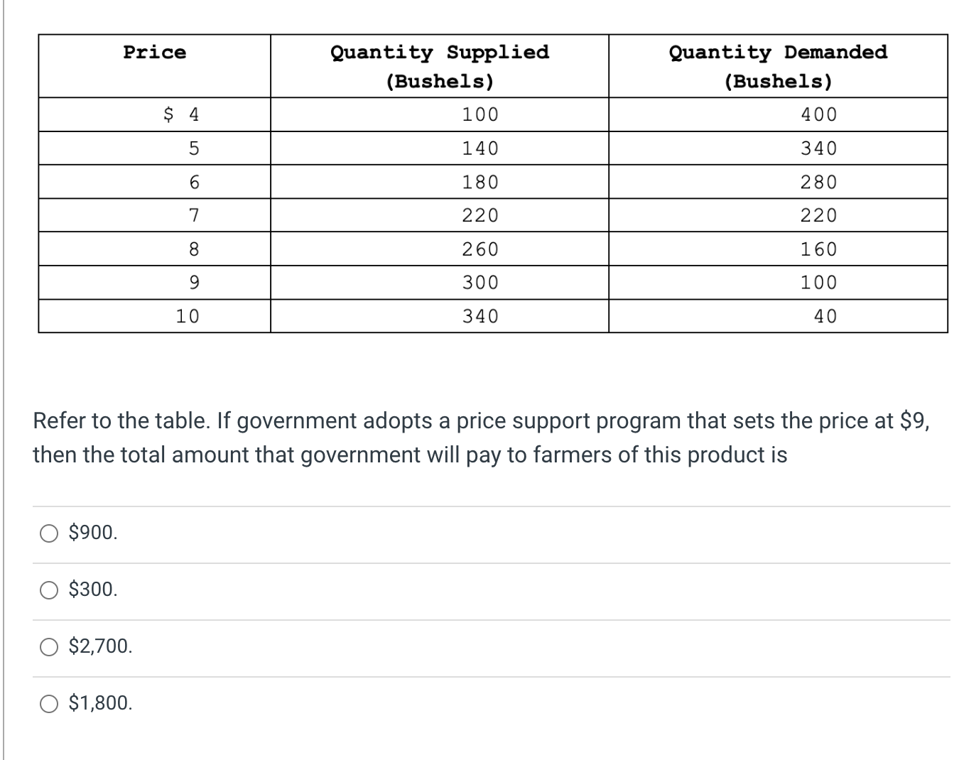 Solved Refer to the table. If government adopts a price | Chegg.com