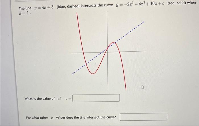 Solved The line y=4x+3 (blue, dashed) intersects the curve | Chegg.com