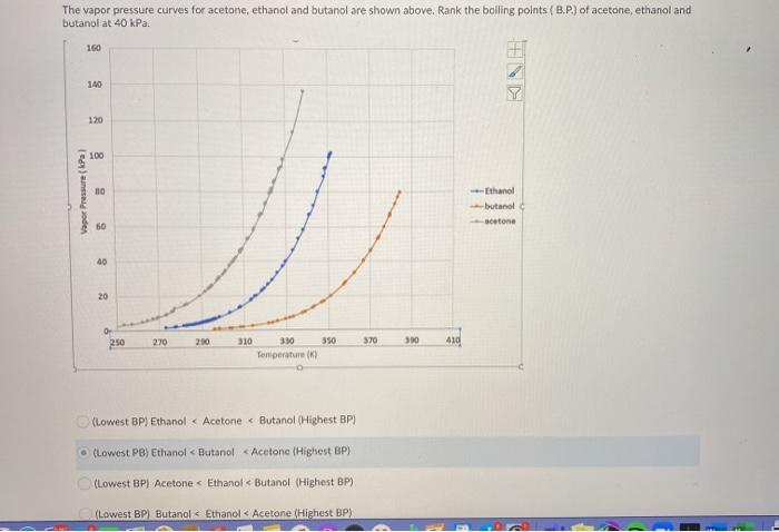 Solved The vapor pressure curves for acetone, ethanol and | Chegg.com