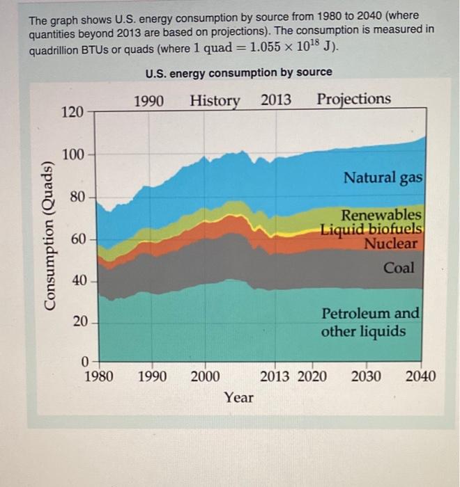 Solved The graph shows U.S. energy consumption by source | Chegg.com