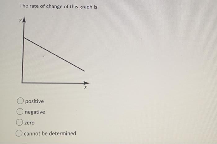 Solved The rate of change of this graph is O positive | Chegg.com
