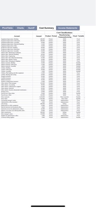Pivot Table Charts Sumir Cost Summary Income | Chegg.com