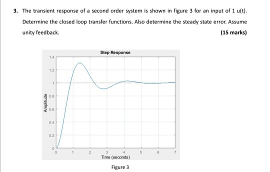 Solved 3. The transient response of a second order system is | Chegg.com
