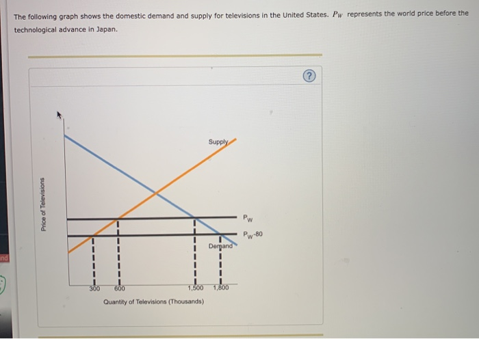 The following graph shows the domestic demand and | Chegg.com