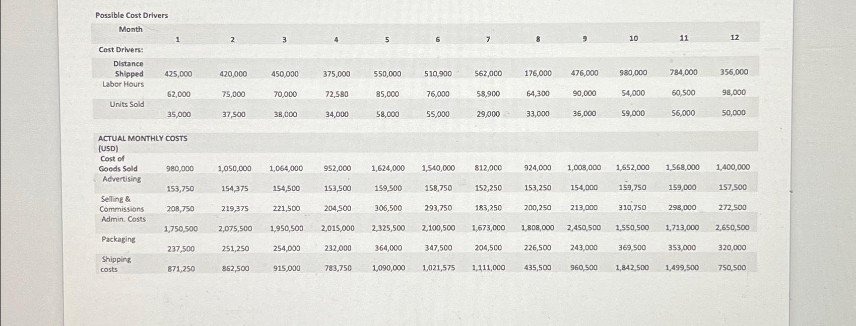 With the given data, determine the Break-Even-Point | Chegg.com