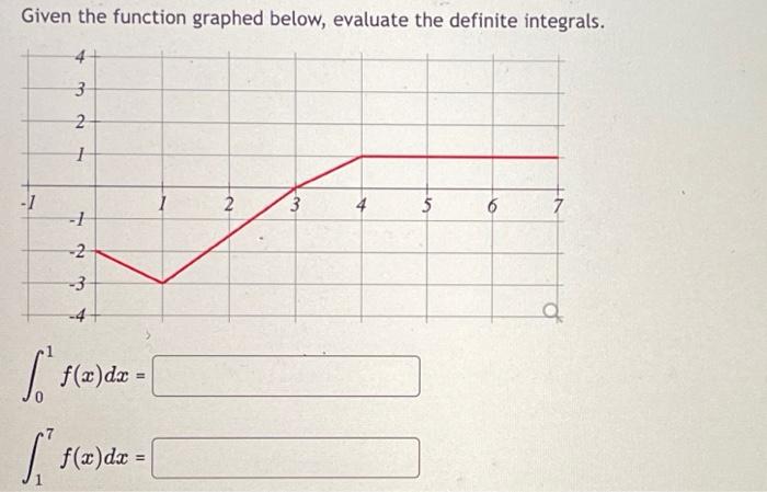 Solved Given the function graphed below, evaluate the | Chegg.com