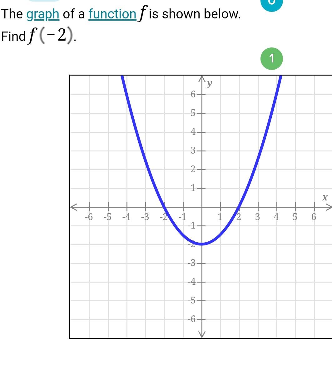 Solved The graph of a function f is shown below. Find f(−2) | Chegg.com