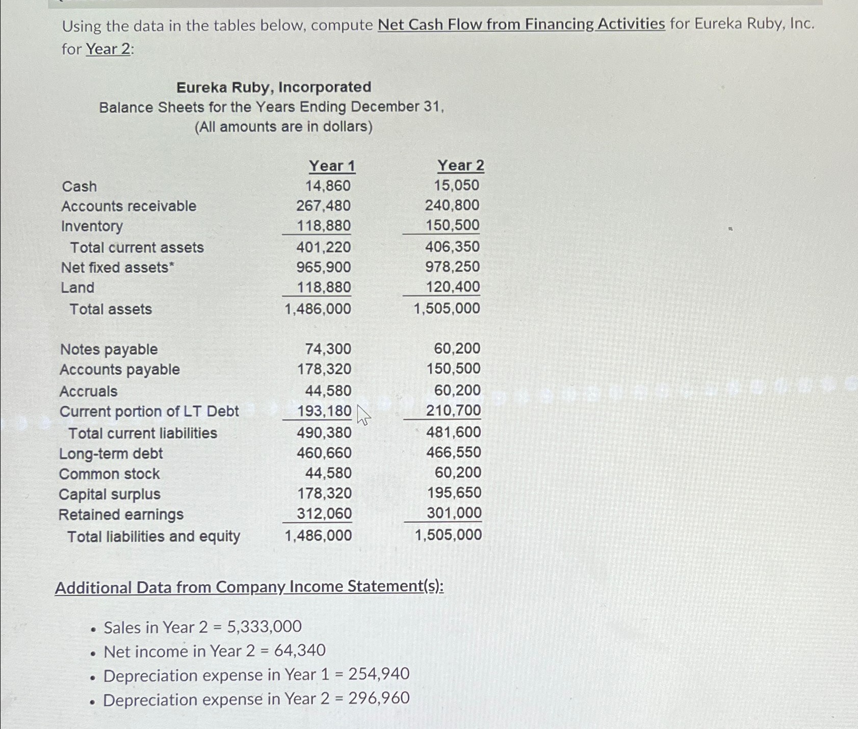 Solved Using the data in the tables below, compute Net Cash | Chegg.com