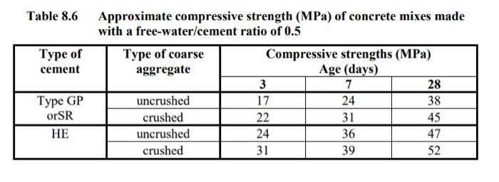 Solved 2. Design Parameters 2.1. Concrete parameters The | Chegg.com