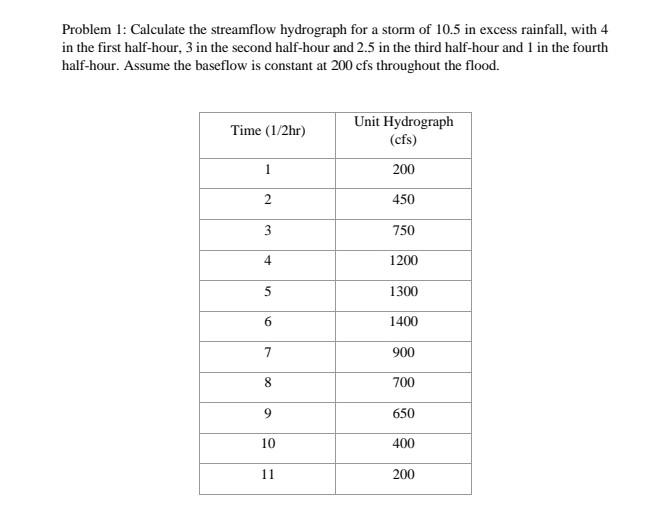 Solved Problem 1: Calculate the streamflow hydrograph for a | Chegg.com