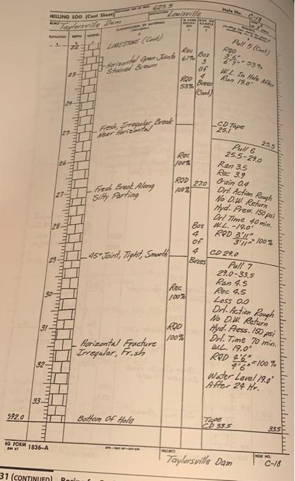 Solved 4. Consider the boring log shown in Figure 7.31 on | Chegg.com