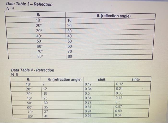 Solved 0 (reflection angle) Data Table 3 - Reflection N=9 в | Chegg.com