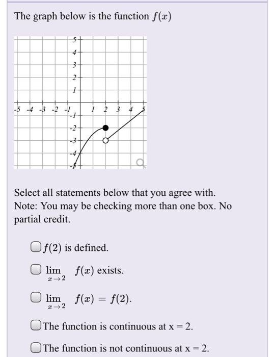 Solved The graph below is the function f(x) -5 -4 -3 -2 -1 1 | Chegg.com
