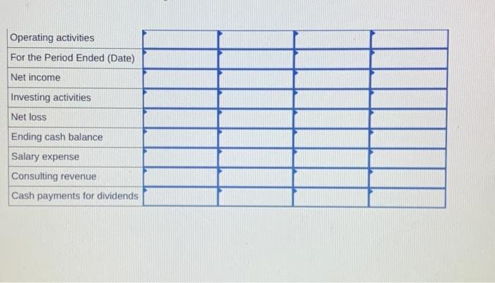 Solved Identify the financial statements on which each of | Chegg.com