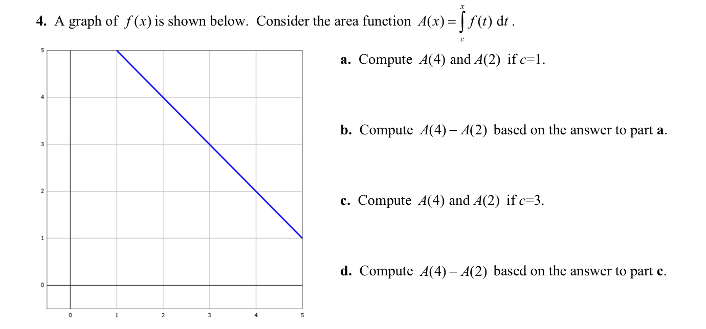 Solved A graph of f(x) ﻿is shown below. Consider the area | Chegg.com