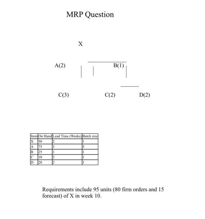 Solved MRP Question Requirements include 95 units ( 80 firm | Chegg.com