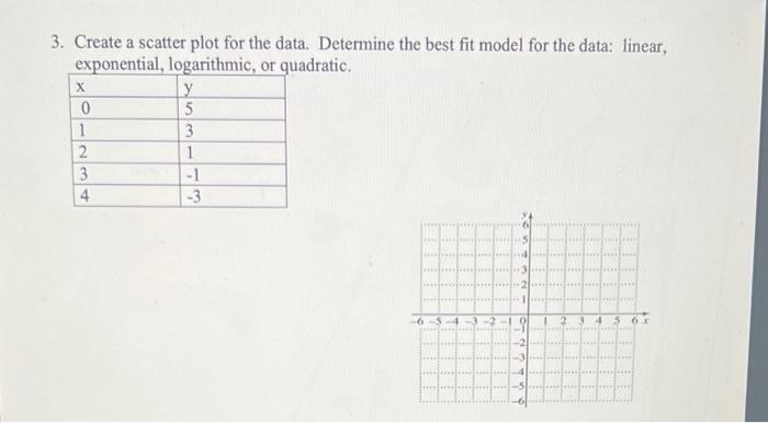 Solved Create a scatter plot for the data. Determine the | Chegg.com